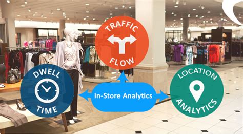 In Store Retail Analytics Retail Analytics Tickto Blog
