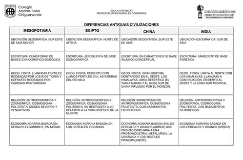 Pureza Iniciativa Creta Cuadro Comparativo Entre Las Civilizaciones De