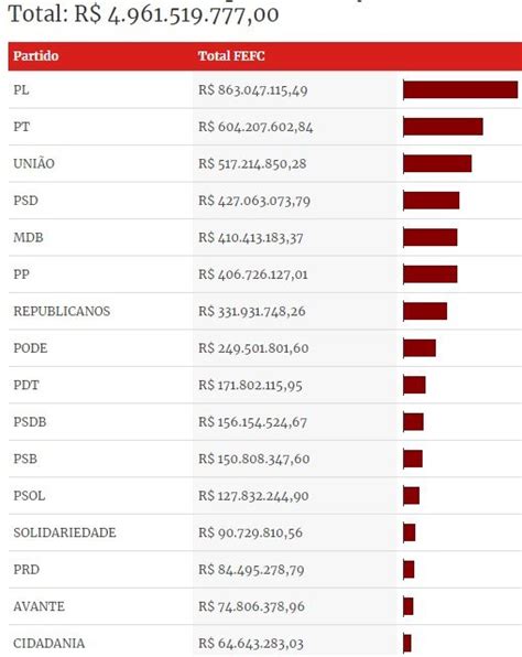 Veja quanto cada partido do Fundão de R 4 9 bilhões para as eleições