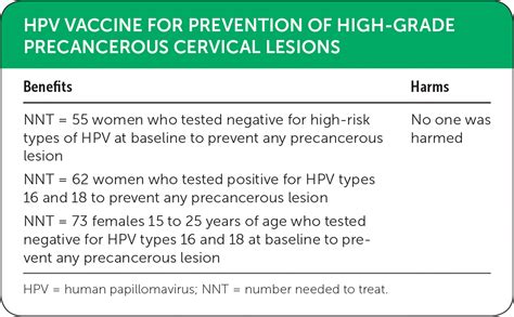 HPV Vaccine For Prevention Of High Grade Precancerous Cervical Lesions
