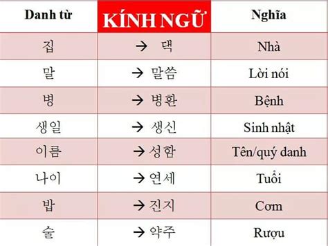 Kính ngữ trong tiếng Hàn Tiếng Hàn Nam Định