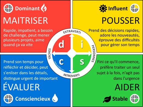 Méthode DISC Comment L utiliser Mon Pole Formation