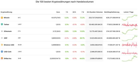 Investieren In Kryptos Trading Auf Einer Krypto Exchange