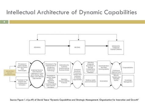dynamic capabilities alchetron the free social encyclopedia