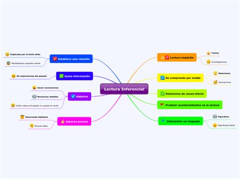 Lectura Inferencial Mind Map