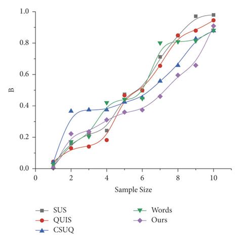 accuracy of each scale at different sample sizes download scientific diagram
