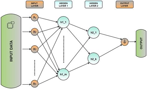 A Multi Layer Feed Forward Neural Network With Two Hidden Layers