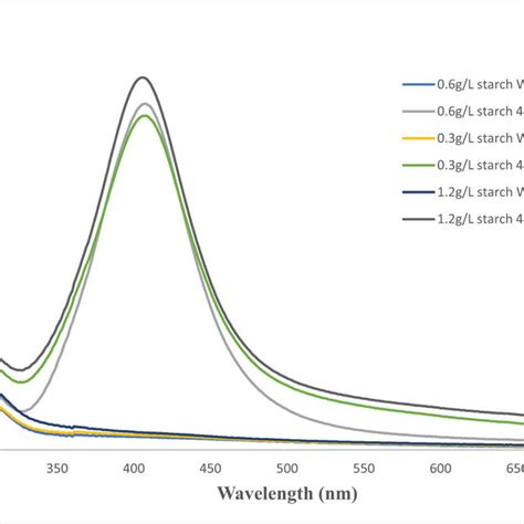 UVVis spectra of AgNPs synthesized using 5 gL¹ of AgNO3 at different