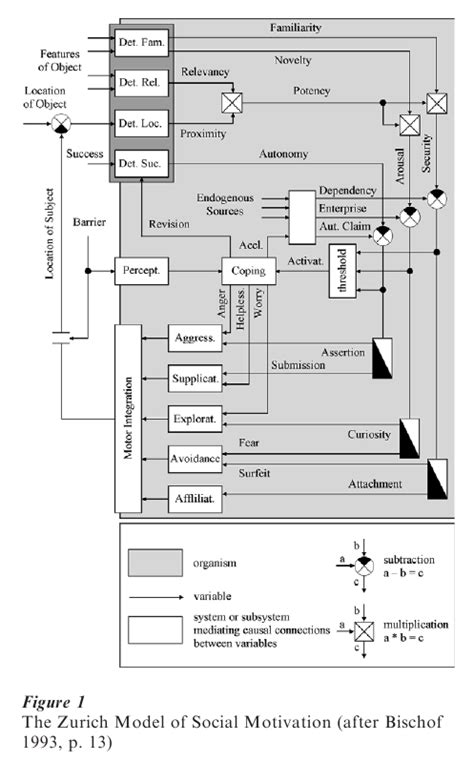 systems theory of motivational development research paper iresearchnet