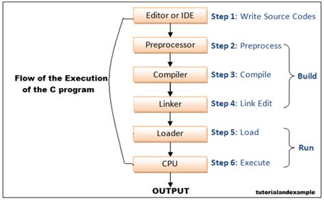 compiling and linking c program