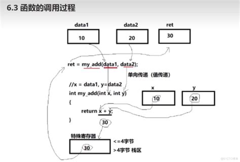 c 复习03 函数 指针 郭传志的技术博客 51cto博客