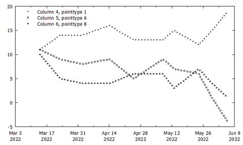 how to dash a line using different pointtypes in gnuplot stack overflow