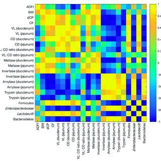 A Heatmap Showing Pearson S Correlations Between Multiple Parameters