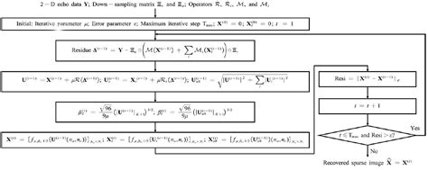 a novel sparse synthetic aperture radar unambiguous imaging method based on mixed norm optimization