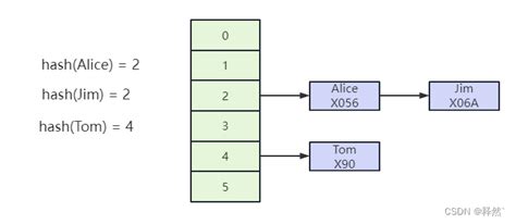 mysql底层数据结构 csdn博客