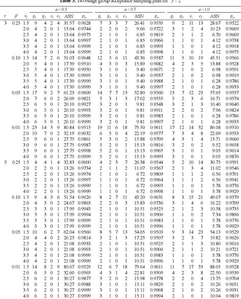 table 5 from sampling plans based on truncated life test for a generalized inverted exponential