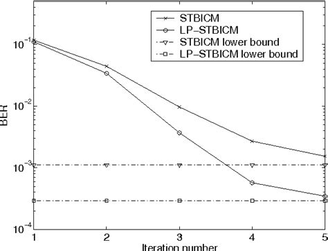 figure 3 from low complexity iterative receiver for linear precoded mimo systems semantic scholar