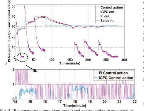 figure 5 from design and implementation of an industrial generalized predictive controller on