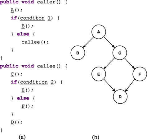 example code and corresponding api call graph download scientific diagram