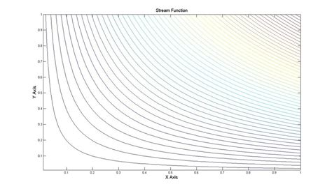 matlab stream functions computational fluid dynamics is the future