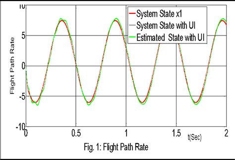 figure 1 from construction of a reduce order observer for linear time invariant system with