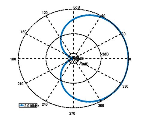 differential nullforming with uniform circular array