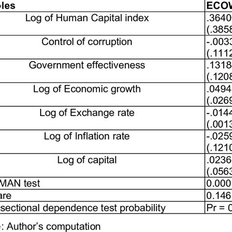 panel data estimation fixed effects results download scientific diagram