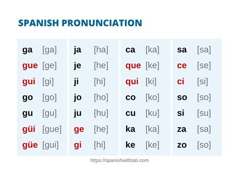Spanish Alphabet And Pronunciation Chart