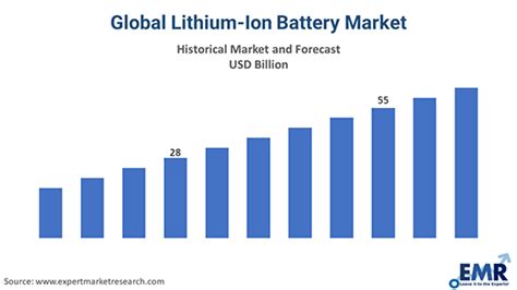 Lithium Ion Battery Market Size Trend Industry Share