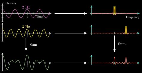 a visual and mathematical introduction to the fourier transform