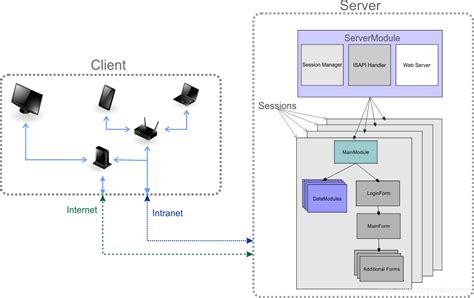 delphi b s web 应用开发extjs组件《unigui中文手册》第3版 二 ：unigui应用程序架构 csdn博客