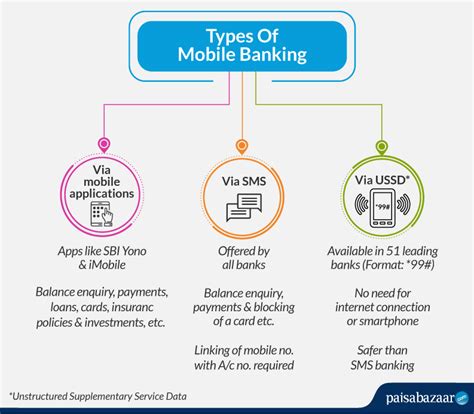 Mobile Banking Types Of Mobile Banking Services Paisabazaar