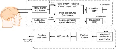 frontiers hybrid eeg fnirs based eight command decoding for bci application to quadcopter control