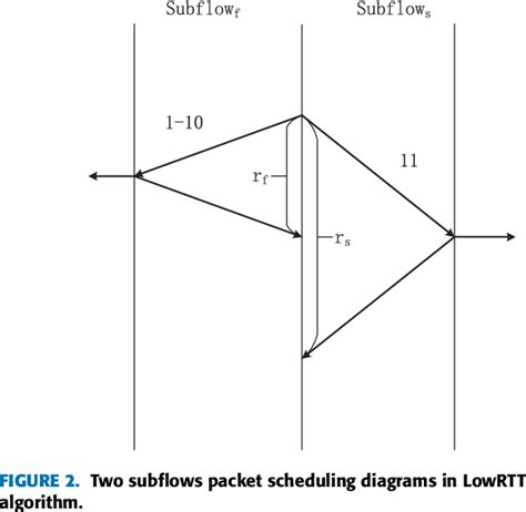 figure 2 from performance evaluation of multipath tcp scheduling algorithms semantic scholar
