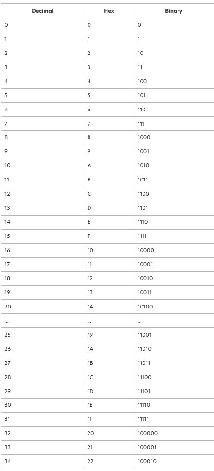 appendix binary hex decimal conversion chart ccna routing 57 off