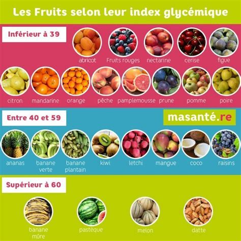 Diab Te Et Fruits Frais La R Union Puis Je En Manger Masant Re