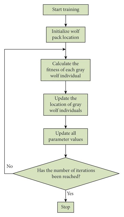 grey wolf algorithm flow chart download scientific diagram