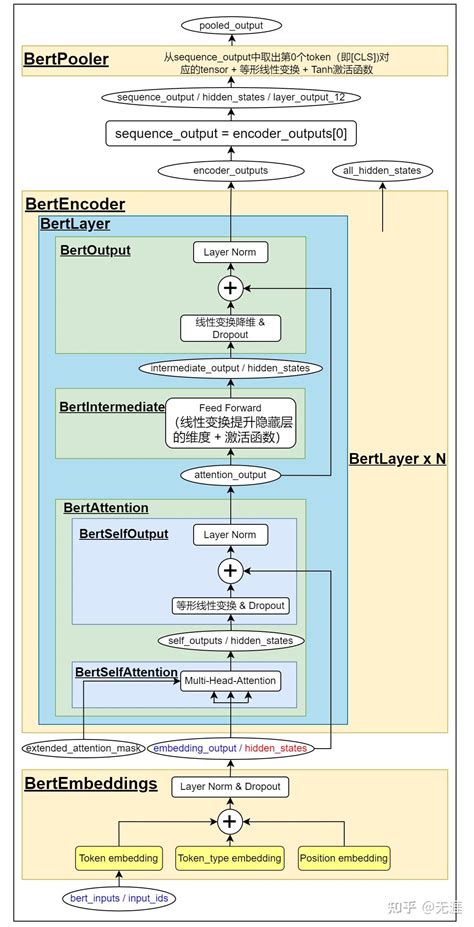transformer开源代码解析、bertencoder、bertlayer及self attention代码详解 知乎