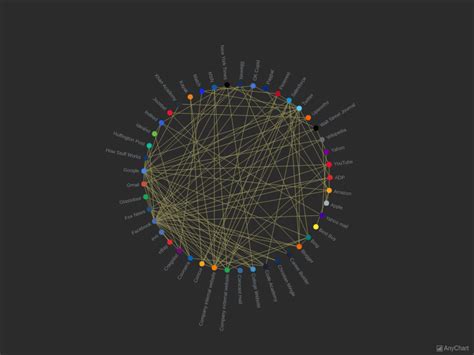 Graph Diagram With Dark Earth Theme AnyChart Gallery