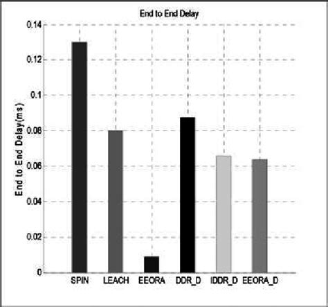 end to end delay by different routing protocols for wsns and dwsns download scientific diagram