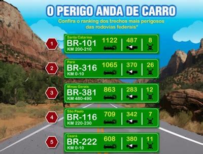 Atualidades Ranking Mostra Quais S O As Rodovias Mais Perigosas Do Brasil