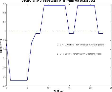 figure 6 from a comprehensive dynamic pricing method for the use of transmission system charges