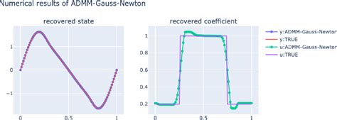 figure 1 from the admm pinns algorithmic framework for nonsmooth pde constrained optimization a