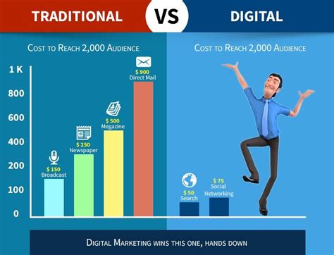Key Points Why Digital Marketing Is Vital To Grow Your Business In 2019