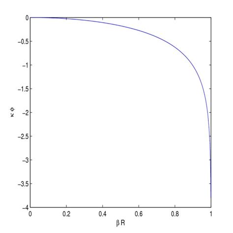 the function βκ 2 v versus κφ download scientific diagram