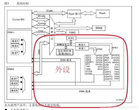 stm32 寄存器 点灯 stm32点亮led灯原理 csdn博客