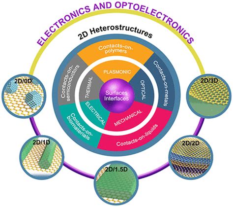2D Heterostructures For Ubiquitous Electronics And Optoelectronics