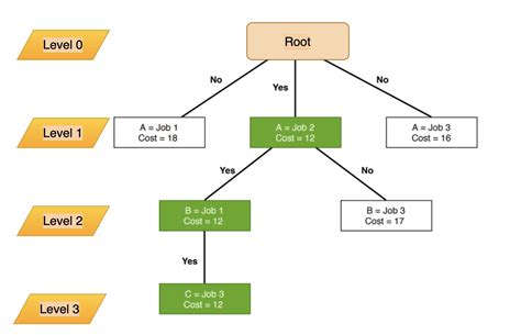 branch and bound algorithm coding ninjas