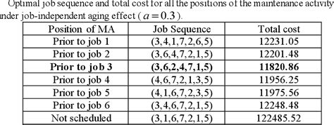 table 1 from maintenance activity single machines scheduling and due date assignment