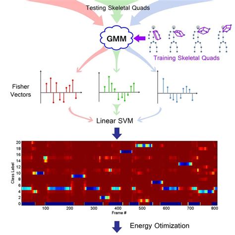 a gaussian mixture model gmm learnt on training data is supposed to download scientific